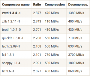 Install Zstandard Fast Linux Compression Tool on CentOS, RHEL and Ubuntu – blog.alphagnu.com ...